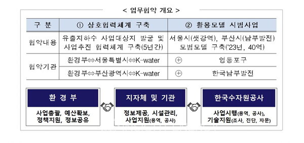 환경부, 유출지하수 다용도 활용 모델구축 시범 사업 추진