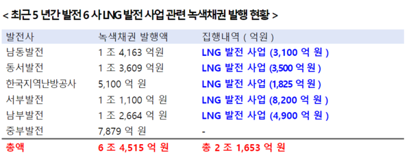 [국감] 발전 5사, RE100 포함 안되는 LNG발전소 건설에 녹색채권 2조원 발행